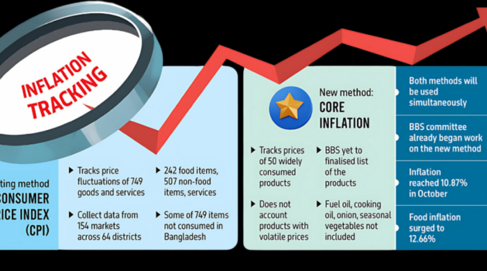 Now 50 products to be considered to calculate inflation